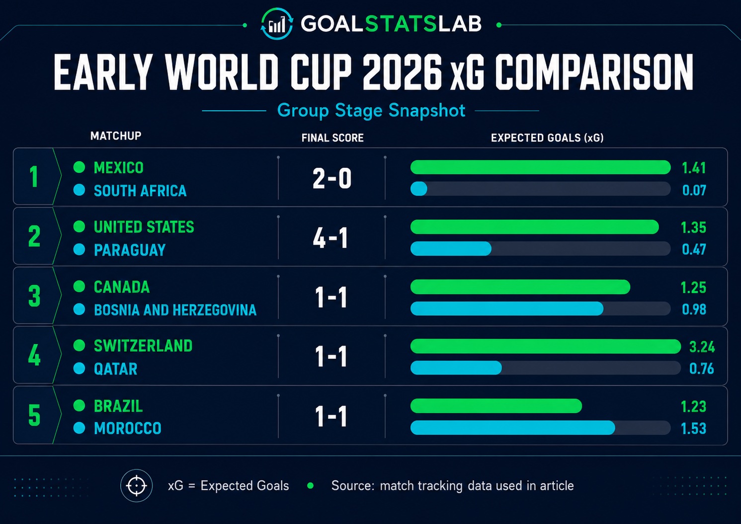 World Cup 2026 Stats: xG Trends & Predictions